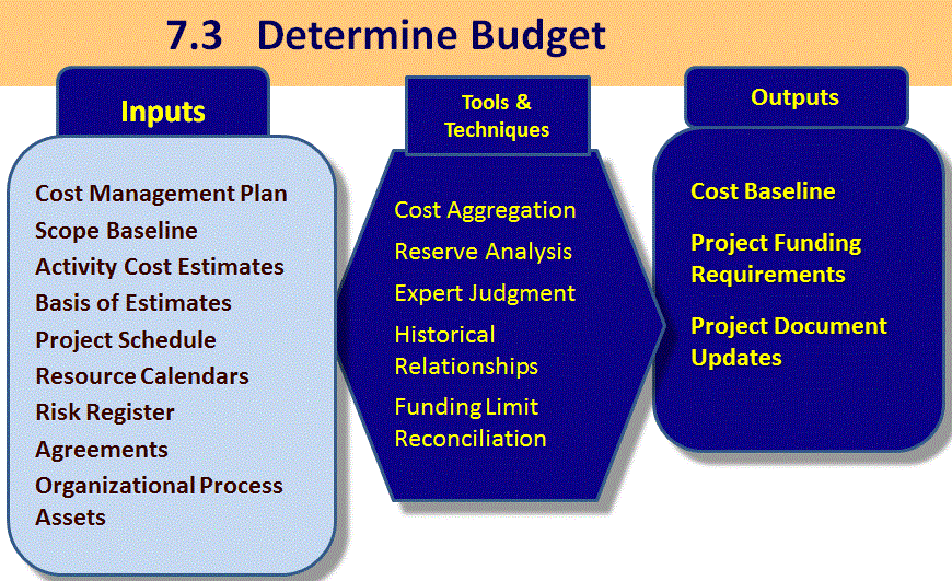 7 3 Determine Budget Firebrand Learn
